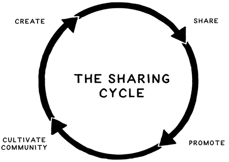 The Art of Sharing: Why Promoting Your Work is Essential for Every ...